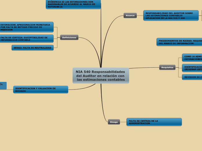 NIA 540 Responsabilidades del Auditor en r...- Mind Map